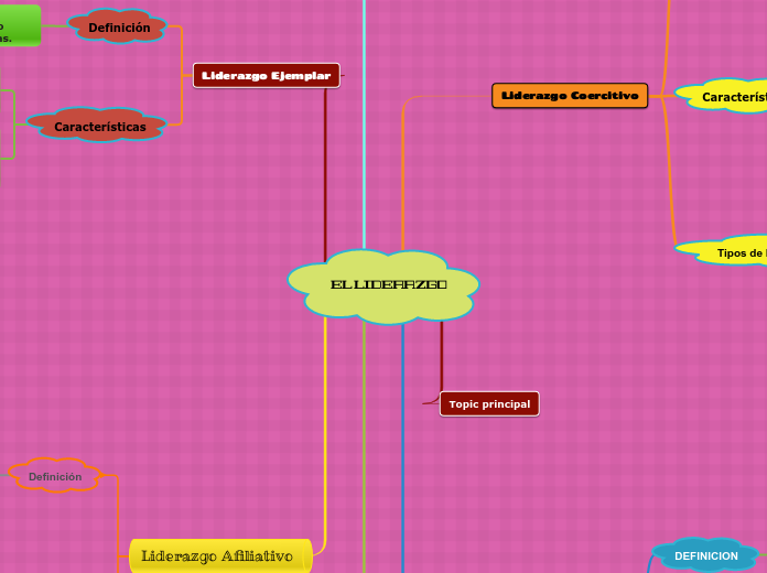 EL LIDERAZGO - Mind Map